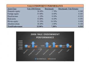 Yale University Investments Office Case Study Solution for Harvard HBR ...