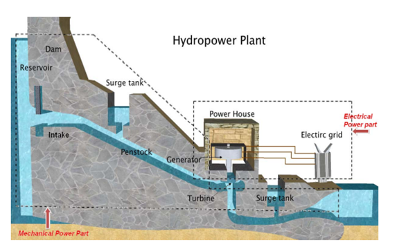 Water and Hydroelectric Power Sharing Case Study Solution for Harvard ...