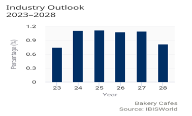 Bakery Cafes in the U.S Case Study Solution for Harvard HBR Case Study